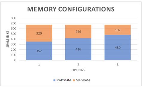 Static Random Access Memory Sram An1416 Siwx917 Soc Memory Map Wiseconnect 3 Latest