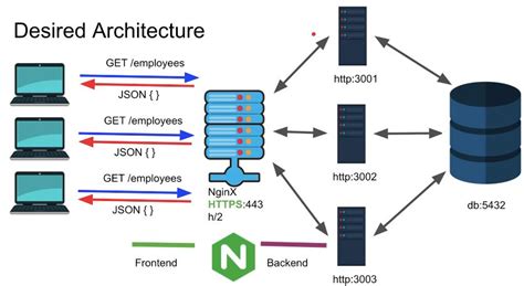 Ameen Vp On Linkedin Nginx Reverseproxy Aws Ec2 Webserver Cloudcomputing Ecommerce