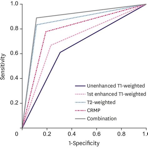 Performances Of The Clinical And Routine Mri Parameters Texture