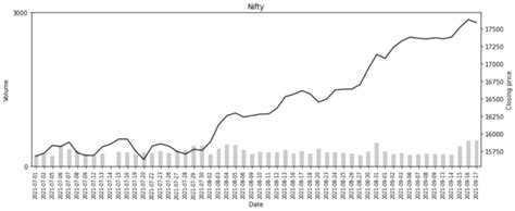 Dual Axis Plots In Python Towards Data Science