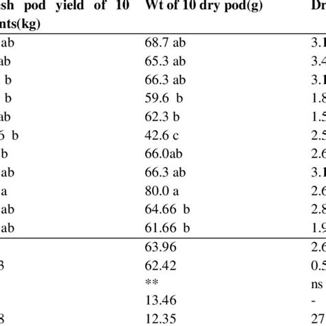 Performances Of Different Yield Components Of Different Genotypes Of