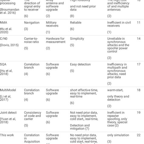 Algorithm Performance For Different Data Sets Download Scientific