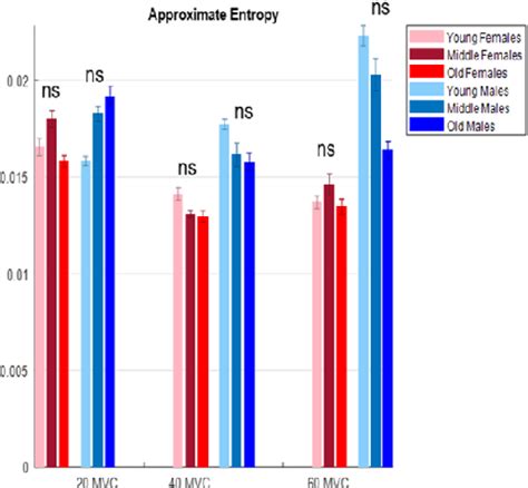 Figure 3 From Evaluation Of Age And Sex Effects On Force Complexity And Fluctuation During