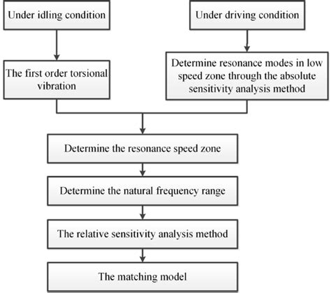 The Steps Of Building A Matching Model Download Scientific Diagram