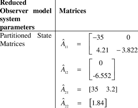 2 Nd Order Observer Design Parameters Download Table