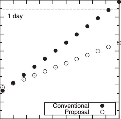 theoretical execution time versus the number of nodes when the number