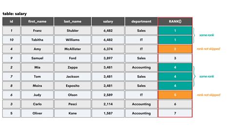 Sql Rownumber Function Syntax And Applications Stratascratch