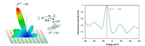 Figure 7 From Design Of A Wide Angle And Polarization Free 1 Bit Programmable Metasurface