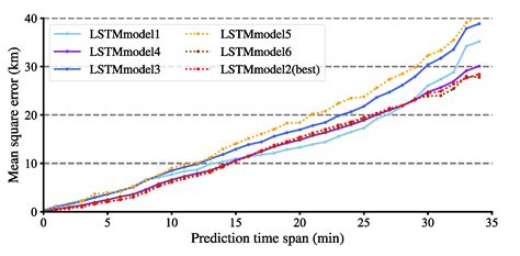 Hybrid 4 Dimensional Trajectory Prediction Model Based On The Reconstruction Of Prediction Time