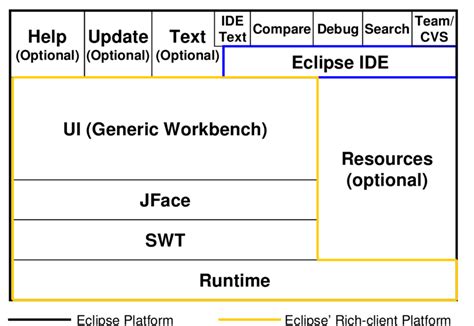Eclipse Platform Rich Client Platform And Eclipse Ide Download Scientific Diagram