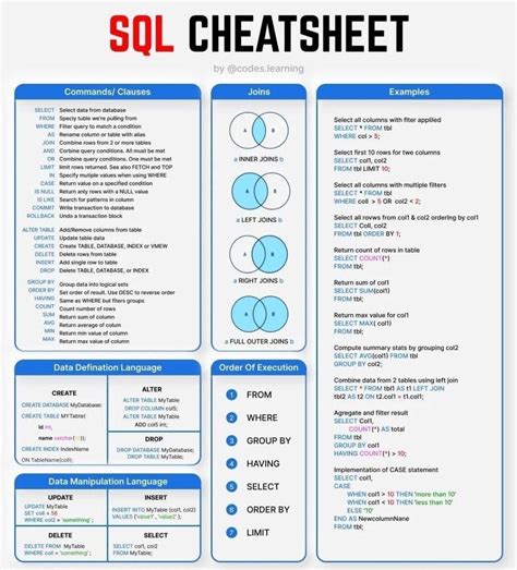 Mohamed Ali Mili On Linkedin Data Work Dataanalytics Sql Learning