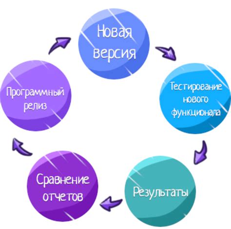 Регрессионное тестирование что это виды примеры руководство
