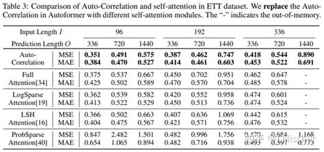 细读好文 之 Autoformer Decomposition Transformers With Auto Correlation For