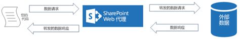 在 Sharepoint 中使用 Web 代理查询远程服务 Microsoft Learn