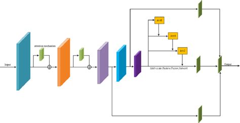 Multi Scale Fusion Model Framework For Power Grid Inspection Defect Download Scientific Diagram