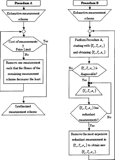 Flowcharts For Measurement Scheme Synthesis Procedures A And B Download Scientific Diagram