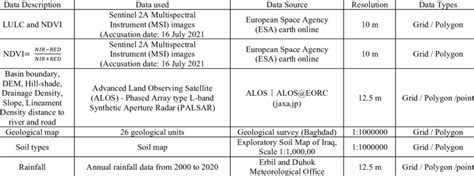 Displays The Multiple Data Sets That Were Applied To Produce Flood