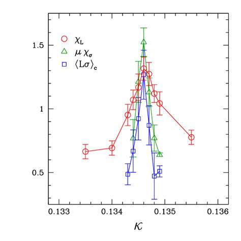 the polyakov loop susceptibility χ l ×7 the chiral susceptibility χ