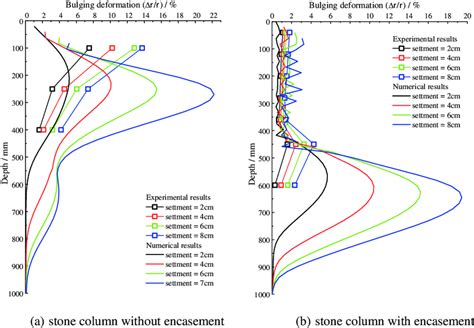 Bulging Deformation Along The Single Column During Loading Process