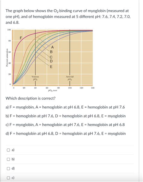 solved the graph below shows the o2 binding curve of
