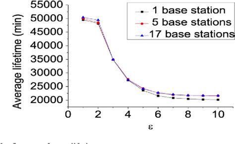 Figure 10 From Constructing Maximum Lifetime Data Gathering Forests In