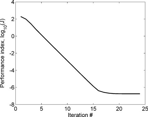 Performance Index Vs Iteration Number Download Scientific Diagram