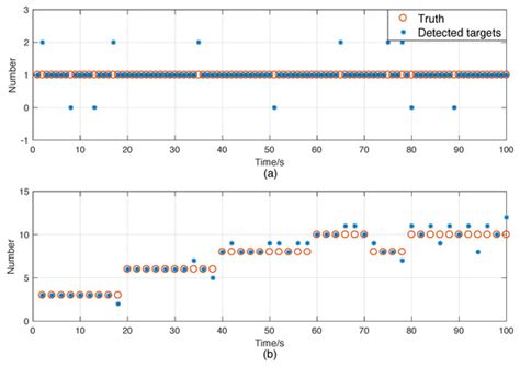 Time Matching Random Finite Set Based Filter For Radar Multi Target