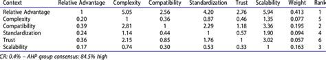 The Pairwise Assessment Matrix For The Context Of Technology