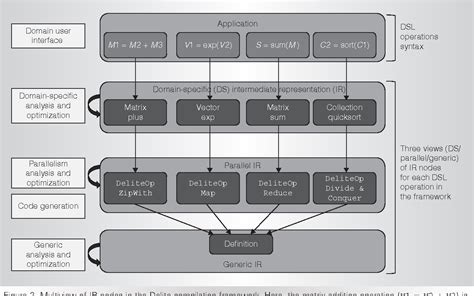 Figure 3 From Implementing Domain Specific Languages For Heterogeneous