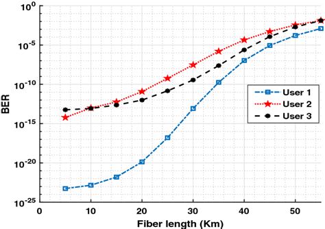 Ber As A Function Of Fiber Length Download Scientific Diagram