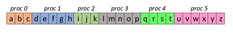 Reading Data In Parallel Using Mpi Io Flow Physics