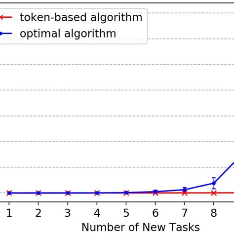 Comparison Of Computation Time A And Cost B Between Our Algorithm