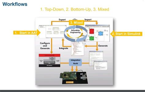 model based development for autosar software components