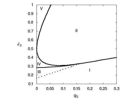 The Phase Diagram Obtained By Variational Minimization Method This