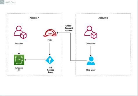 Patterns For Enterprise Data Sharing At Scale AWS Big Data Blog
