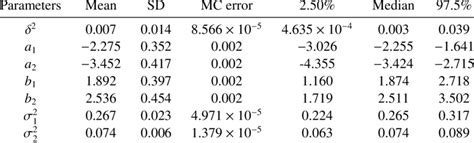 Bayesian Estimation Of The Model Parameters Based On The Adt Data Of Pmb Download Scientific