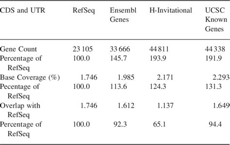 Table 1 From Bioinformatics Original Paper Genome Analysis The Ucsc