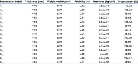 Physical Evaluation Of Matrix Tablet Download Table