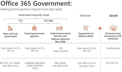 Microsoft Launches Office 365 Government Secret Cloud