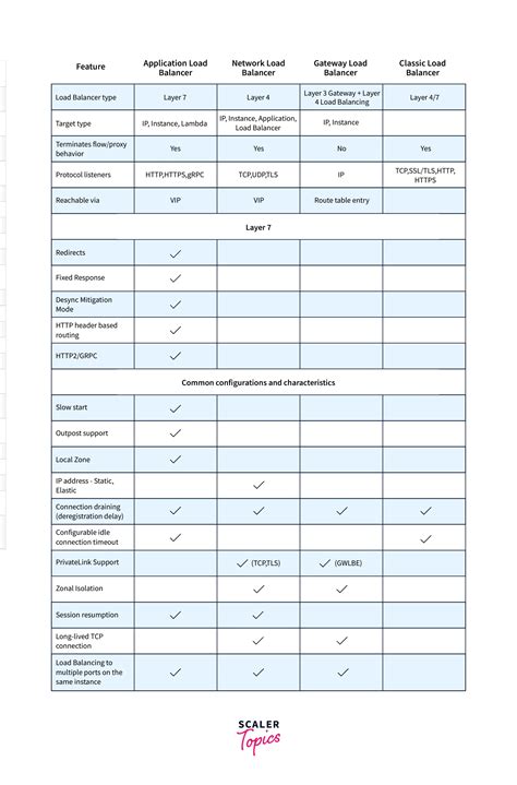 Classic Load Balancer Scaler Topics
