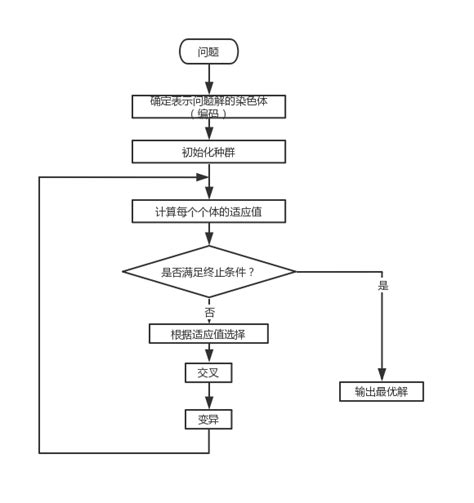 人工智能遗传算法求函数极值遗传算法求函数极小值的实验目的概念 Csdn博客