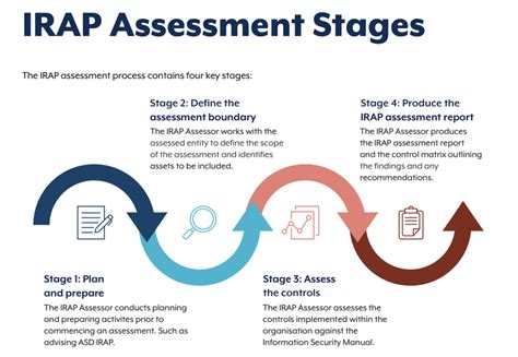 Irap Assessments Asd Endorsed Assessors Mindset Cyber Australia