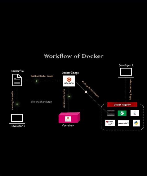siddharam aloor on linkedin docker devops learning dockercontainer