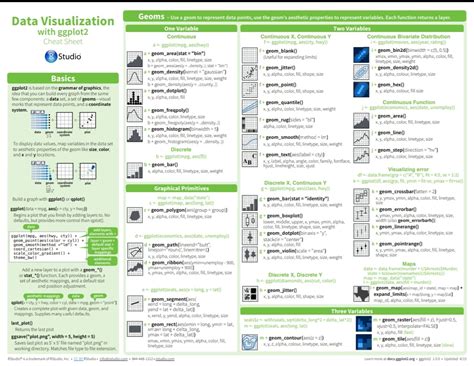 mltut data visualization cheatsheet with ggplot2 learn