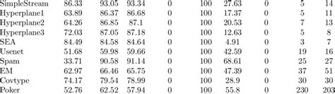 prequential accuracy labeling used and drifts detected for the