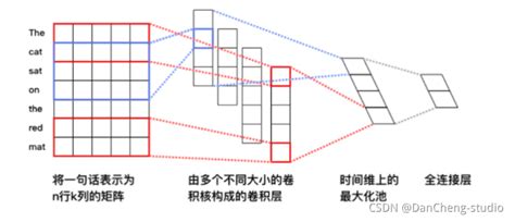 毕业设计 基于cnn实现谣言检测 Python 深度学习 机器学习基于深度学习的谣言检测 Csdn博客