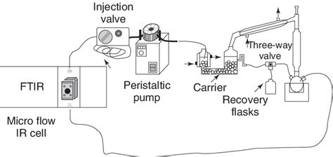 Manifold Employed For The Clean Simultaneous Ftir Determination Of