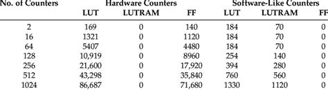 The Comparison Of The Logic Utilization For Hardware And Software Like