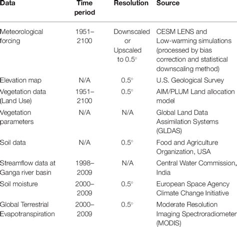 datasets used in hydrological modeling or validation download