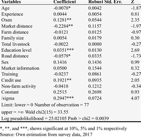 estimation of truncated part of double hurdle model download